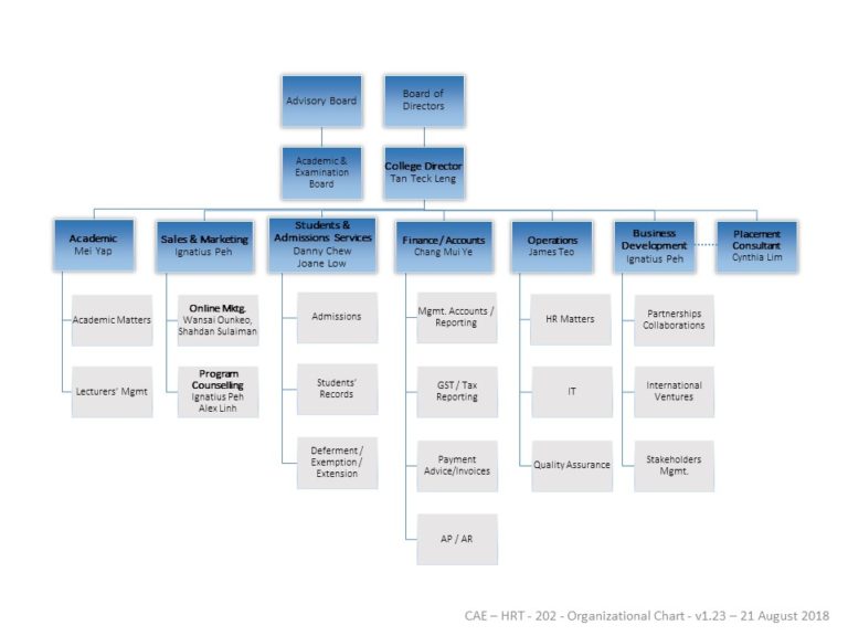HRT-DC-202-Organizational Chart v1.23 | College of Allied Educators